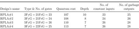 Table 2 From Design Of 3 Input Reversible Programmable Logic Array