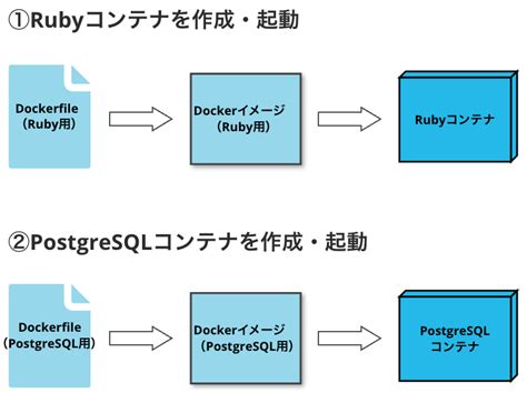 【初心者向け】docker composeとは｜仕組みとメリットをわかりやすく解説 second jobs blog