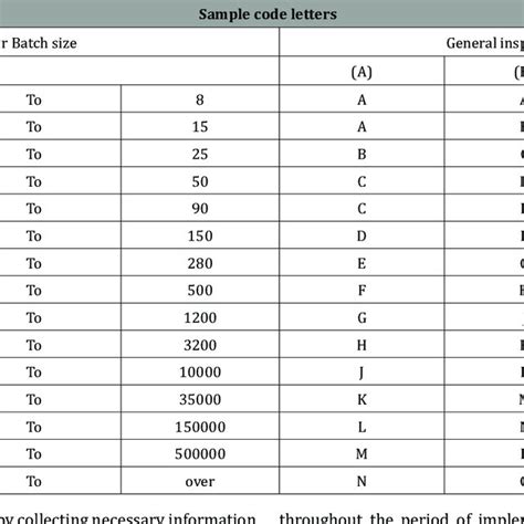 Pdf Comparative Study Of The Inspection Parameters For Aql 25 And 1