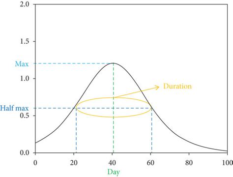 Concept Of Feature Extraction From A The Growth Curve And B The