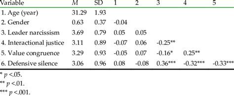 Means Standard Deviations And Correlations Of Studied Variables N