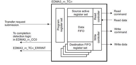 Edma Synchronization With Frame Sync In Mcbspedma Combination Processors Forum Processors
