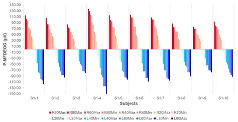 Electronics Free Full Text Development Of An Electrooculogram Eog