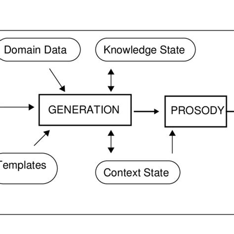 The Architecture Of The Text Generation Module Download Scientific