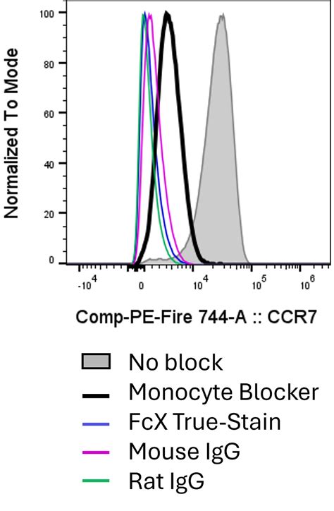Blocking Monocyte Block