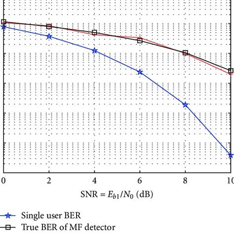 Soft Ber Algorithm And True Ber Comparison For Synchronous Cdma System Download Scientific