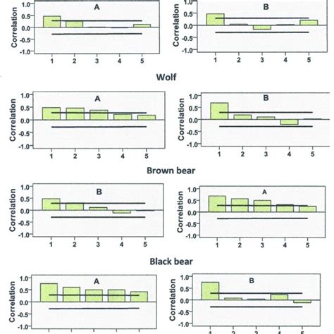 Autocorrelation A And Partial Autocorrelation B Functions For Time Download Scientific