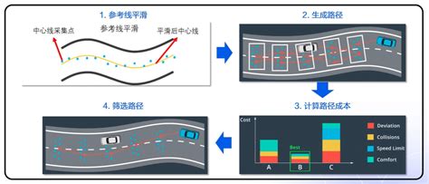 Apollo规划模块学习(一)apollo 绕障 Csdn博客 Apollo规划模块学习(一)apollo 绕障 Csdn博客