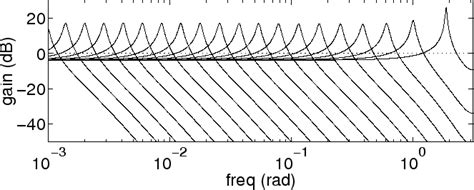 zeros at bode plot