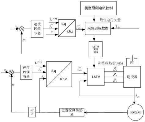 一种基于lstm神经网络的永磁同步电机模型预测控制方法