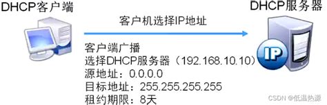 Linux DHCP服务 linuxdhcp启动失败怎么回事 CSDN博客