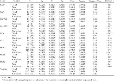 Summary Of Measures Of Nucleotide Variability And Tajimas D Download Table