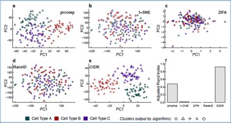 cidr ultrafast and accurate clustering through imputation for single