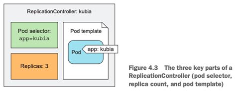 Kubernetes in Action读书笔记第四章ReplicationController和其它控制器 数据库敲门人