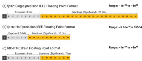 如何用更少的内存训练你的pytorch模型？深度学习gpu内存优化策略总结python训练大模型的时候如何降低显存占用 Csdn博客