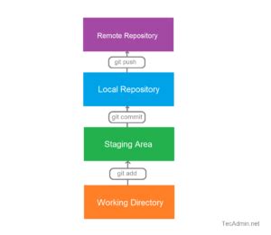 Understanding Basic Git Workflow Add Commit Push TecAdmin