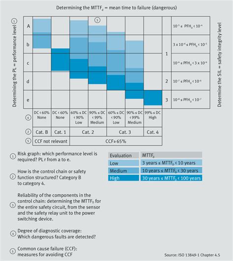 How To Determine Machine Performance Levels Festo