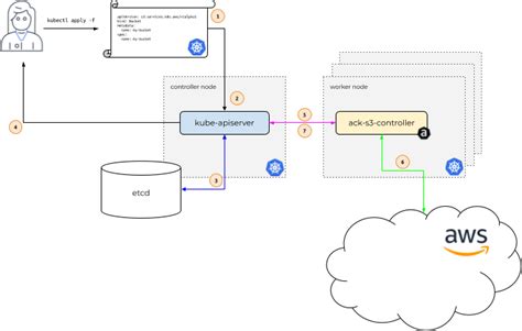 Use Kubernetes Operators For New Inference Capabilities In Amazon Sagemaker That Reduce Llm
