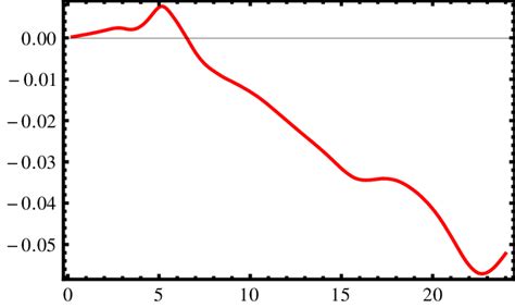Residuals Of The Redshift Space Correlation Functions Calculated As In