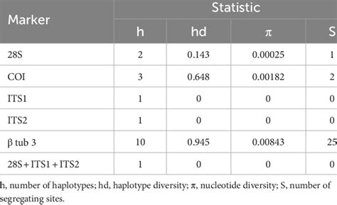 Population Genetics Summary Statistics For Each Marker Download