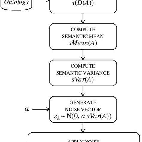 Semantic Uncorrelated Noise Addition Method For A Nominal Attribute A Download Scientific Diagram