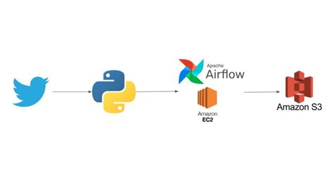 Darshil Parmar On Linkedin Dataengineering Dataengineer Airflow Python 43 Comments