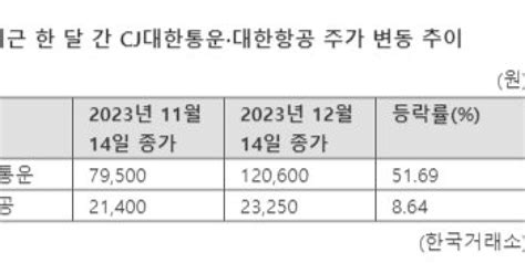 땅위로 달리고 하늘위로 날고운송·항공株 훨훨