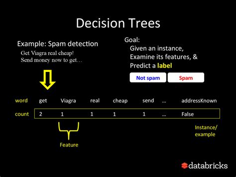 Mllib Decision Trees At Sf Scala Baml Meetup Speaker Deck
