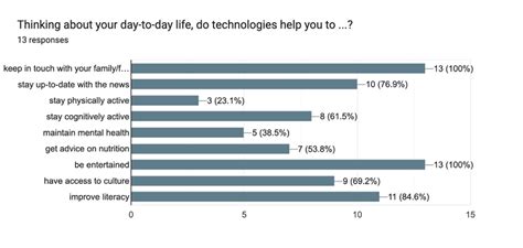 Survey On Adopting Artificial Agents In Smart Spaces Question 3 Download Scientific Diagram