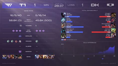 T1 Vs Dk 2세트 딜량 ㄷㄷㄷ 롤 리그 오브 레전드 에펨코리아