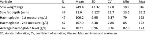 Data Statistics For Sow Traits Download Table