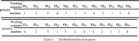 Figure 3 From A Genetic Algorithm For Job Shop Scheduling Semantic Scholar