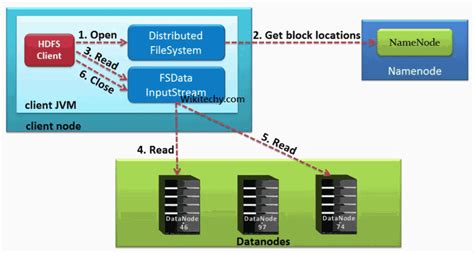 What Are The Components Of Hdfs And Yarn Hadoop Components Core