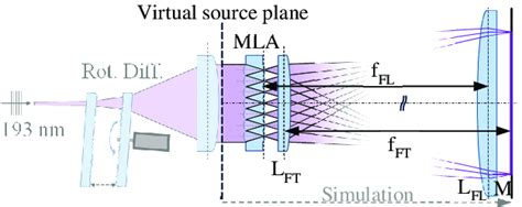 Mask Aligner Illumination System For A Coherent 193 Nm Light Source A Download Scientific