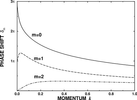 Figure 1 From Variable Phase Method And Levinsons Theorem In Two