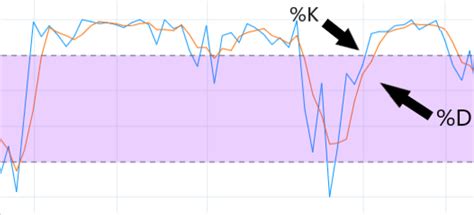 Best Settings For Stochastics Indicator How Does It Work In Trading And Strategies Insights