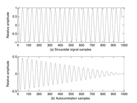 Sinusoidal Signal Of 250 Hz A And Its Autocorrelation Function B Download Scientific Diagram