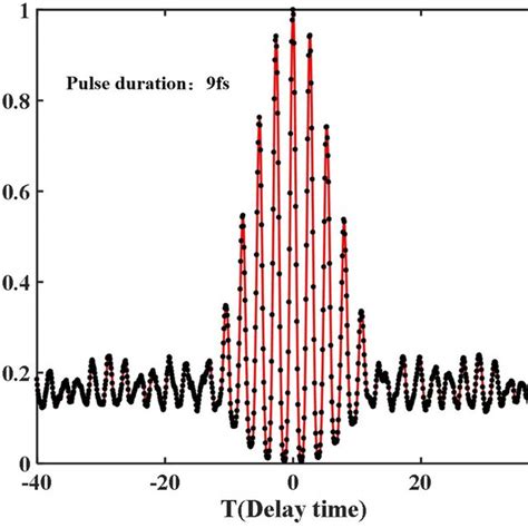Measured Second Order Interferometric Autocorrelation Curve Of The Download Scientific Diagram