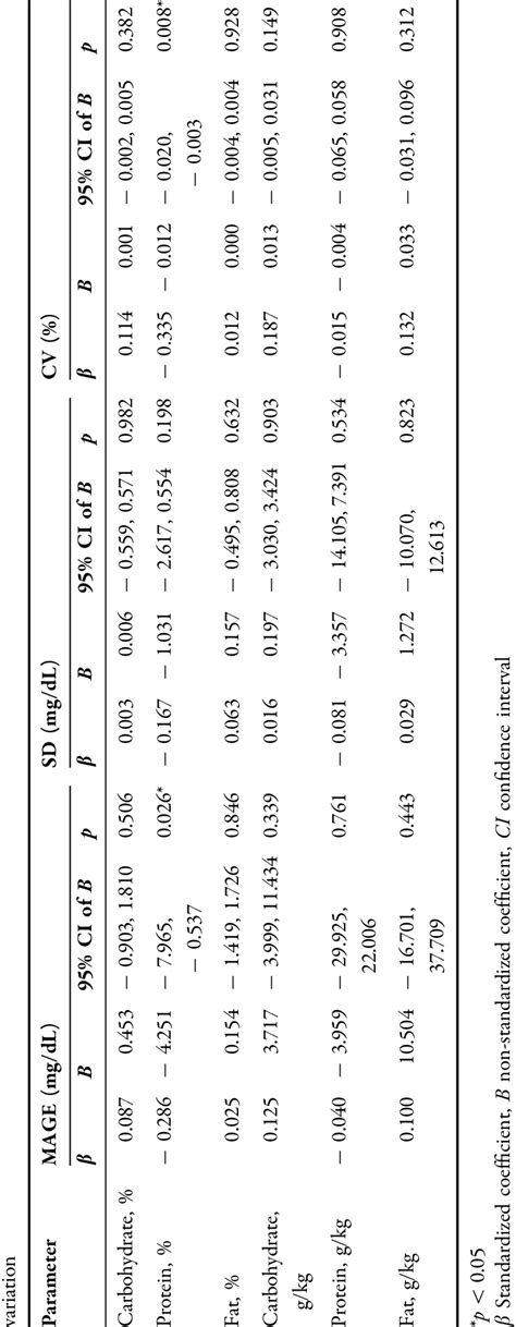 Univariant Linear Regression Analysis Of The Impact Of Nutrient