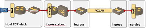 Docker Swarm Services Behind The Scenes « Blog