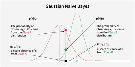 gaussian naive bayes geeksforgeeks