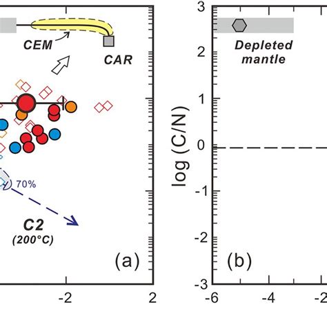 The Molar Cn Values Versus A δ¹³c Ratios And B δ¹⁵n Ratios For Gas