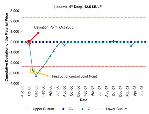 Forward Process In The Cusum Control Charts To Detect The Deviation