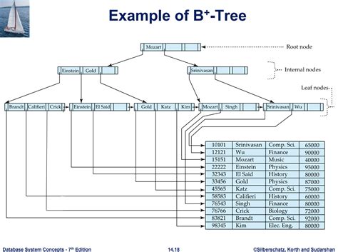 Database System Concepts B Tree Index