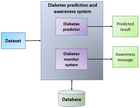Prediction Of Diabetes Complications Using Computational Intelligence Techniques