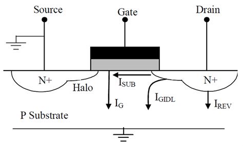 Reducing Post Placement Leakage With Stress Enhanced Fill Cells