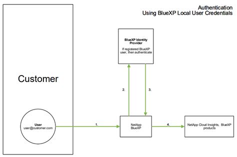 User Accounts And Roles