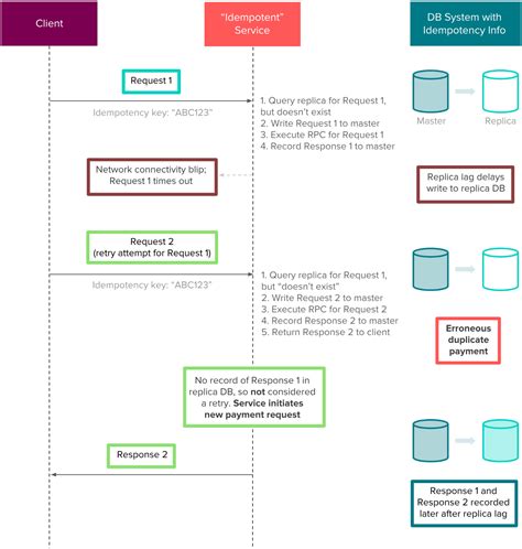 Avoiding Double Payments In A Distributed Payments System By Jon Chew
