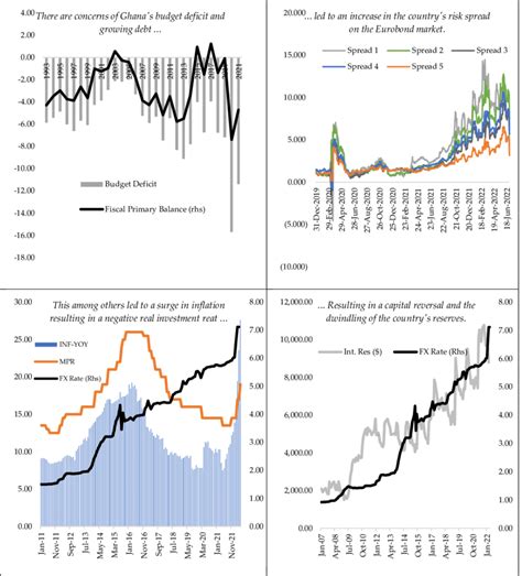 Selected Macroeconomic Variables And Data Ghana Download Scientific Diagram