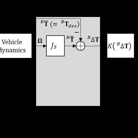 Block Diagram Of The Proposed Flight Control Algorithm With Online Com